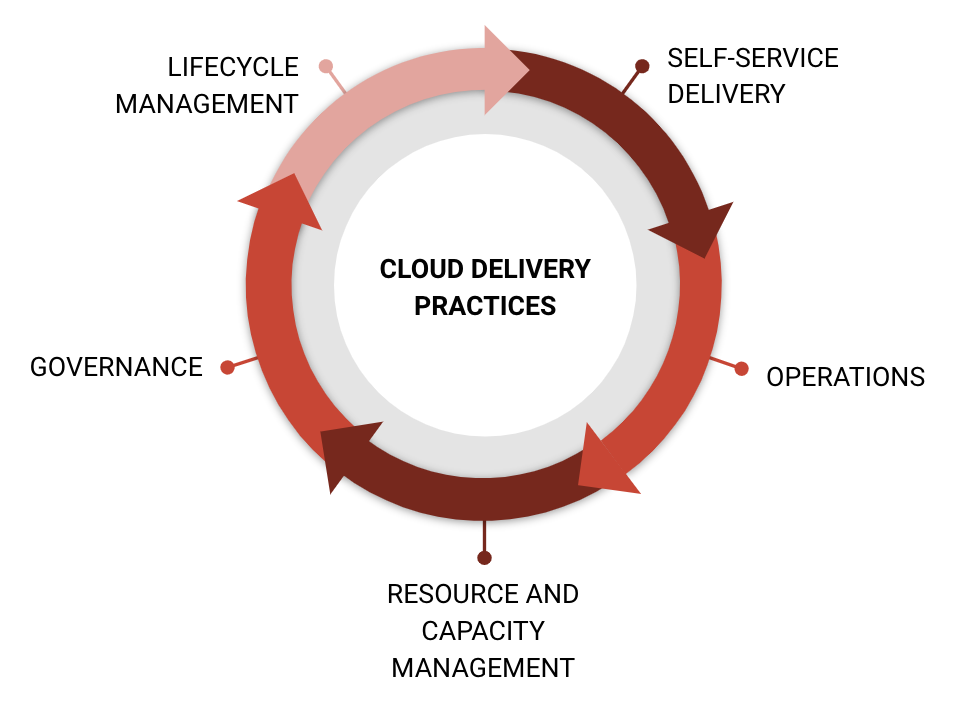 The 5 key practices of cloud architecture adoption every cloud architect should learn